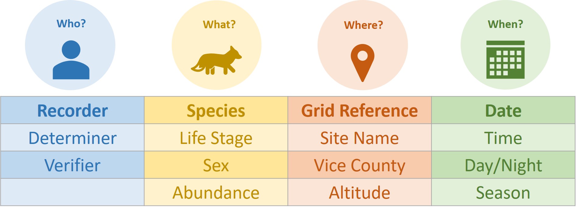 Data Quality – Biological Recording