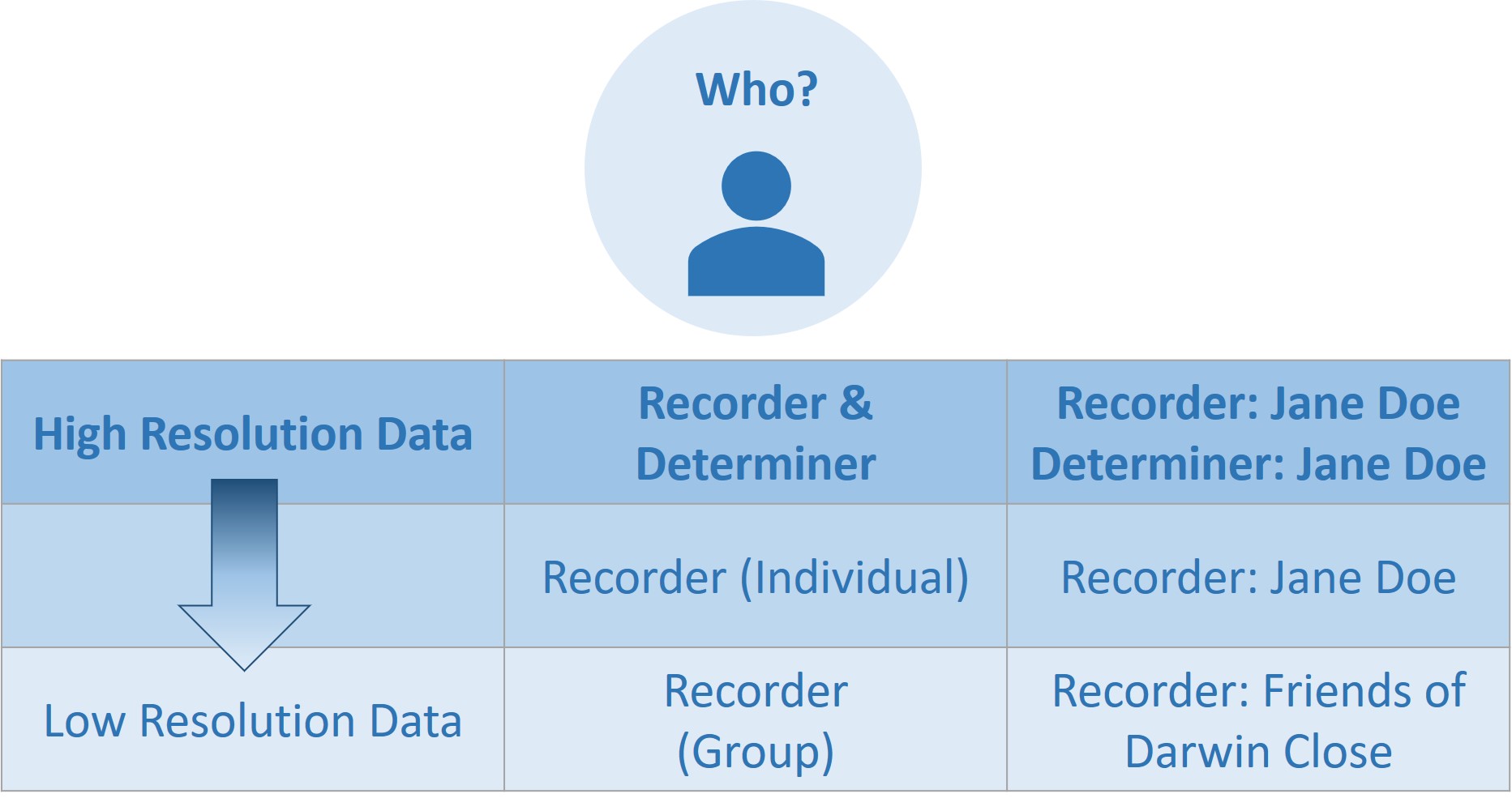 Record Resolution – Biological Recording