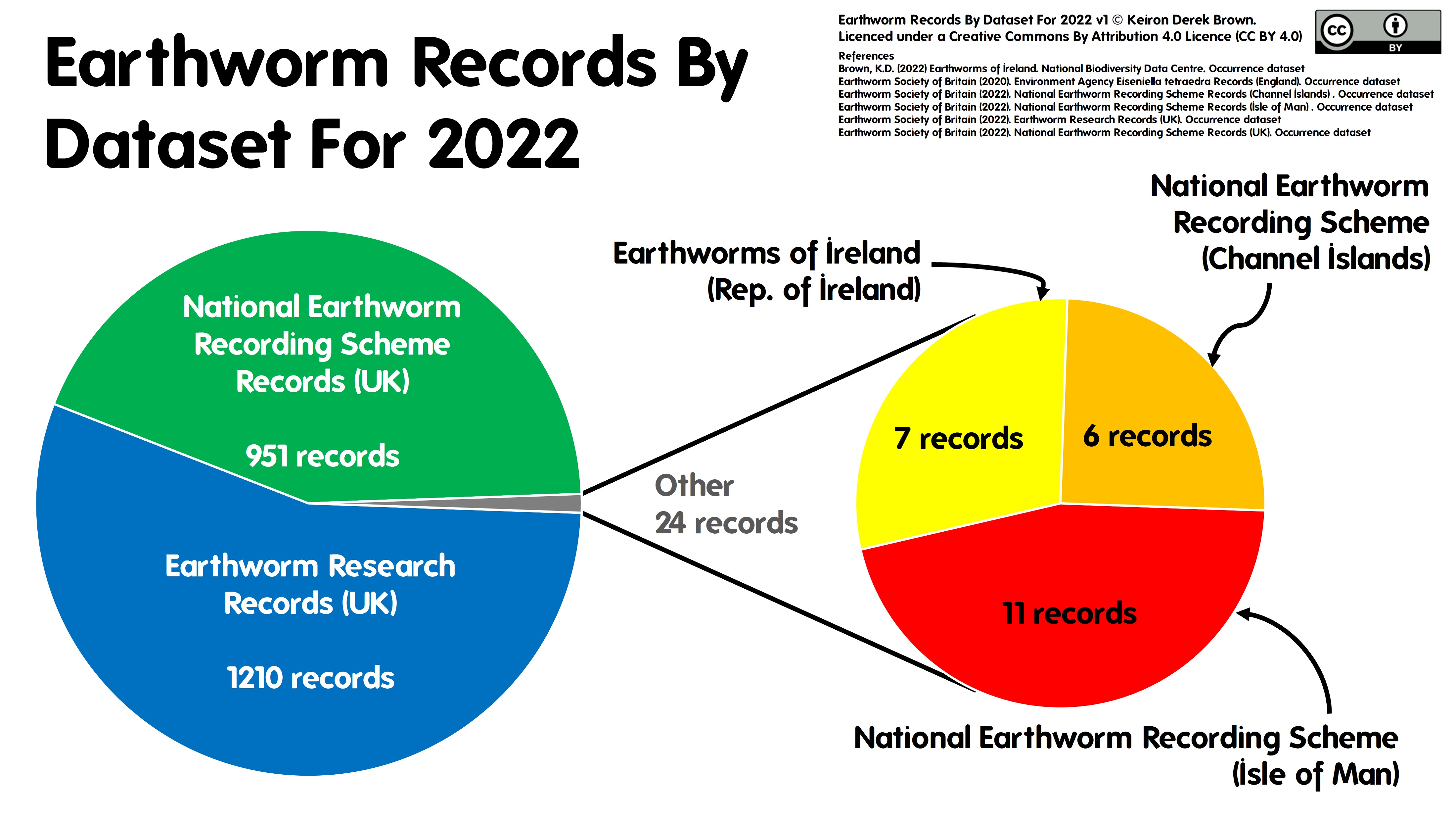 2022 National Earthworm Recording Scheme Review – Biological Recording